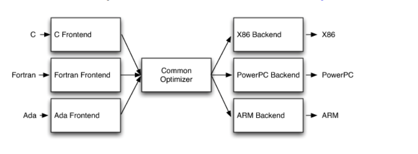 LLVM学习记录 - 0P1N