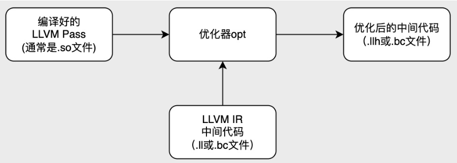 LLVM学习记录 - 0P1N