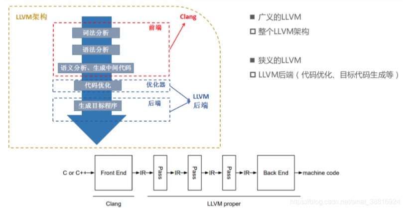 LLVM学习记录 - 0P1N