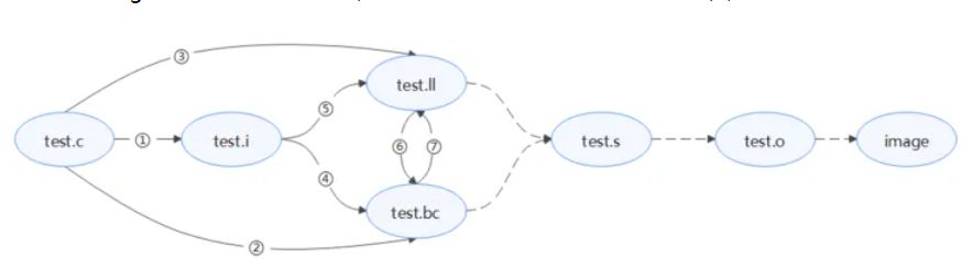 LLVM学习记录 - 0P1N