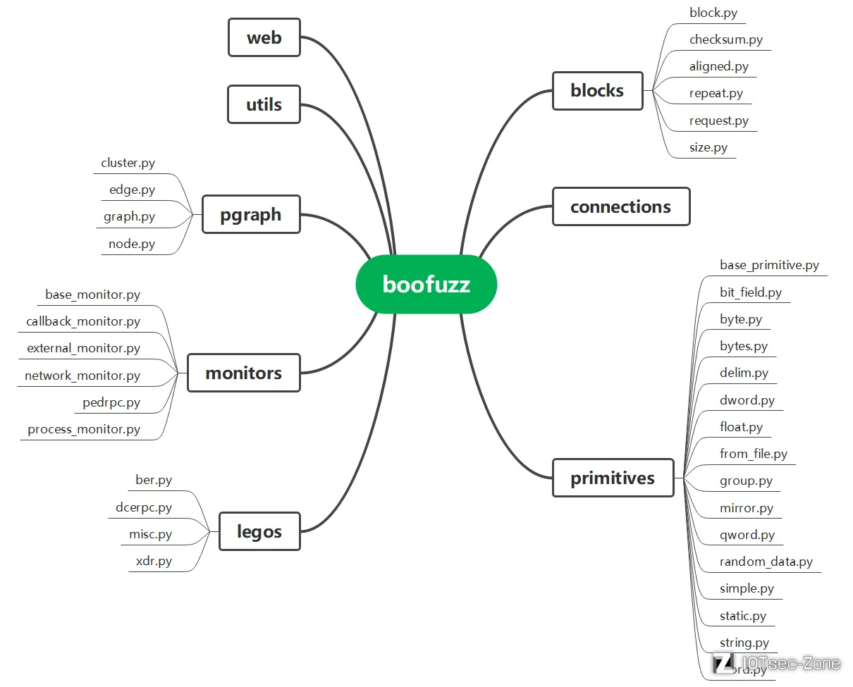 BooFuzz入门-Vivotek摄像头栈溢出漏洞 - 0P1N