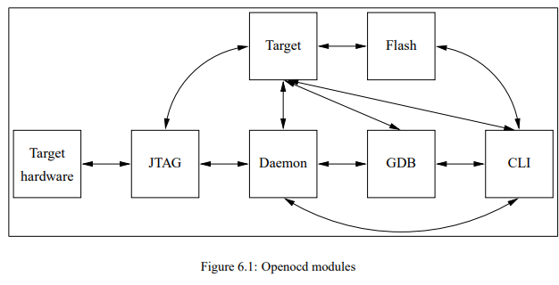 OpenOCD芯片调试和固件提取-以STM32为例 - 0P1N